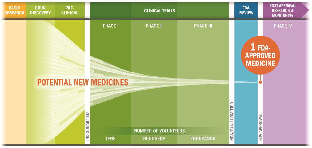 Ophthalmic drug development